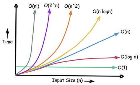 🚀 Understanding Big O Notation: The Key to Algorithm Efficiency What… | Ahmad Jafari