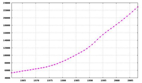 A Plot Showing The Number Of People Who Have Lived In This Area And