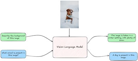 prompting vision language models towards data science