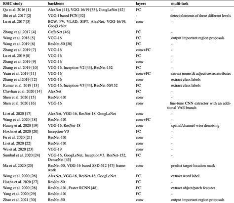 Table 1 From A Systematic Survey Of Remote Sensing Image Captioning Semantic Scholar