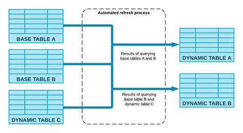 Dynamic Tables Snowflake Documentation