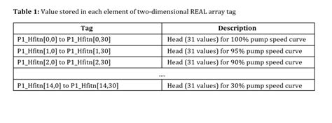 the ultimate guide to configuring multidimensional arrays in scada systems control engineering