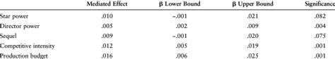 Bootstrap Analysis Of The Mediated Effects On Global Performance