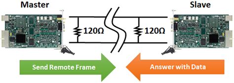 handling remote frames with ni xnet in labview ni community