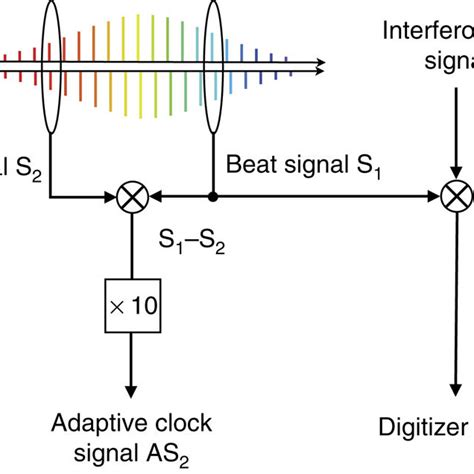 Pdf Adaptive Real Time Dual Comb Spectroscopy