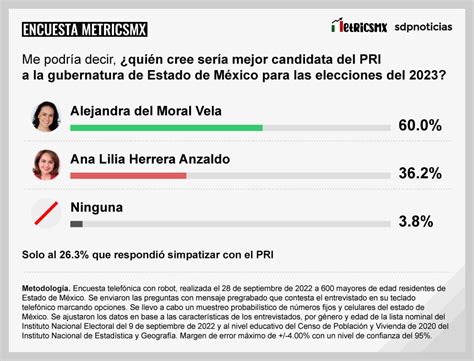 Encuesta Metricsmx Alejandra Del Moral Tiene Amplia Ventaja Sobre Ana