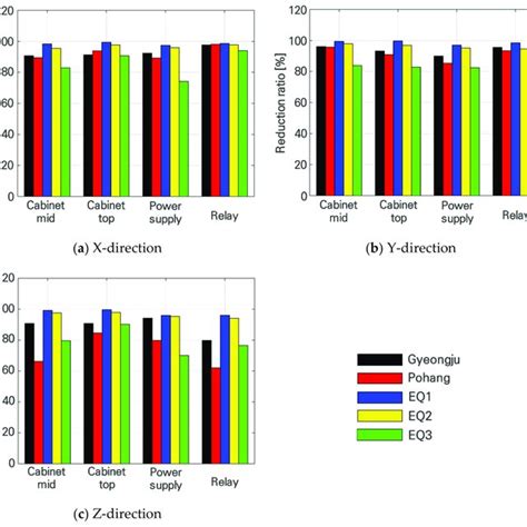 Ratio Of Peak Accelerations Case 2 Case 1 Download Scientific Diagram