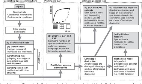 Figure 1 From Estimates Of Species Extinctions From Species Area