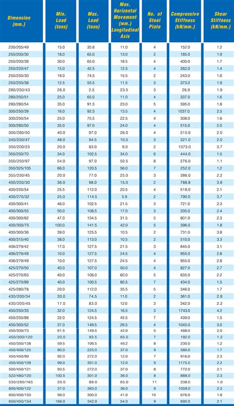Elastomeric Bearing Design Advance Polymer Jtcoltd