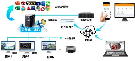 共享云一体机 无锡云飞云智能科技有限公司