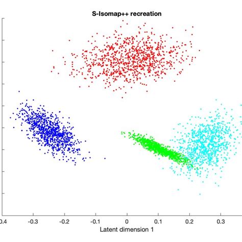Comparing Predictions For S Isomap And Gp Isomap Empirically For The Download Scientific