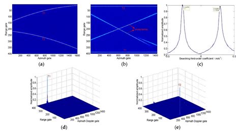 An Efficient Method For Ground Maneuvering Target Refocusing And Motion Parameter Estimation