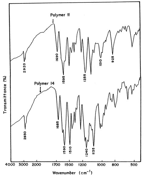 Ir Spectra Of Polymers 11 And 14 Download Scientific Diagram