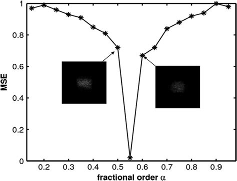 Mse Curve When Different Fractional Orders Are Used For Decryption