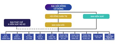 Sơ đồ Tổ Chức