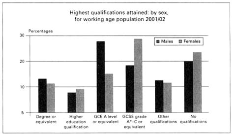 The Bar Chart Shows Teh Hoghest Qualification Attained By Sex Fro The