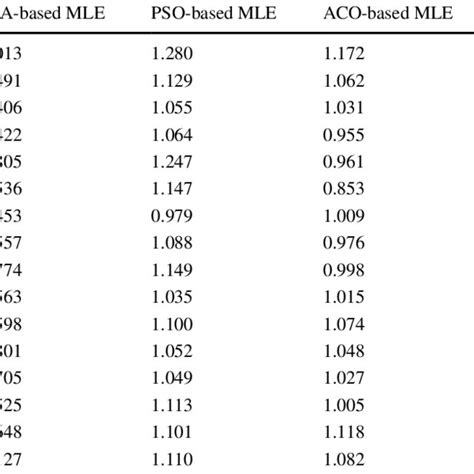 Comparison Of Heuristic Based Mle Methods Estimation Time T Est S At