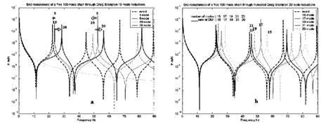 Divergence Of The 20 Node Craig Bampton Reduction A End Receptances Download Scientific