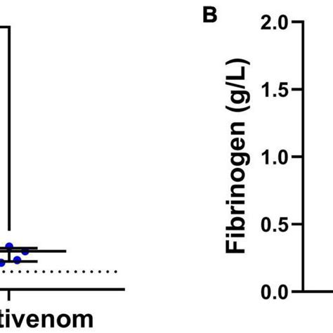 A Comparison Of The Peak International Normalized Ratio Inr Of