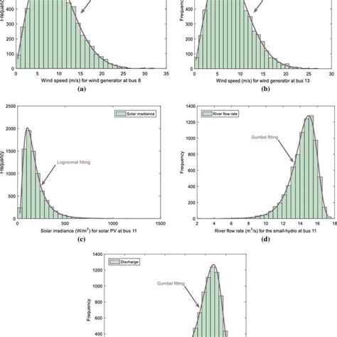 A And B Wind Speed Vwdocumentclass 12pt Minimal Download