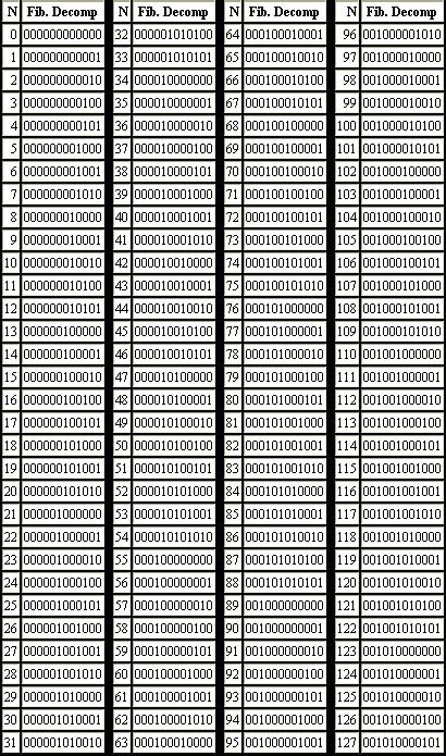 Fibonacci 1 Sequence Decomposition For 8 Bit Image Yielding 12