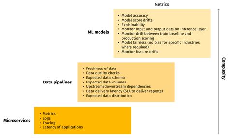 Enhancing Mlops With Ml Observability Features A Guide