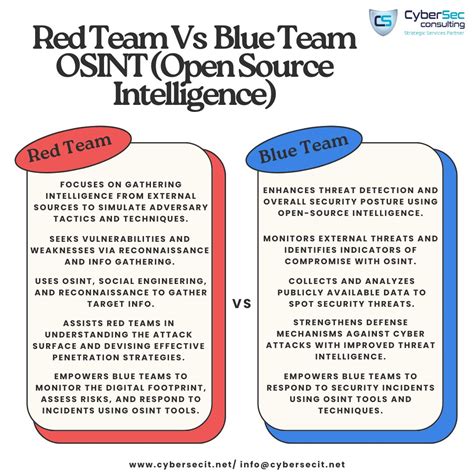 How Red Team And Blue Team Osint Work Cybersec Consulting Posted On The Topic Linkedin