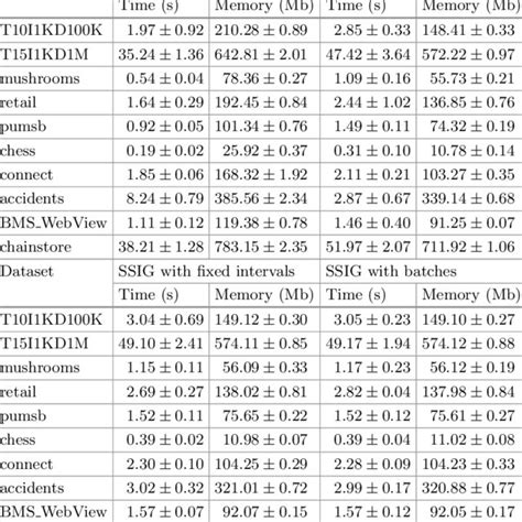 runtime and memory performance download scientific diagram