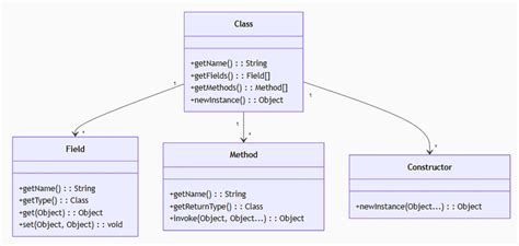 从反射到方法句柄：深入探索java动态编程的终极解决方案 Csdn博客