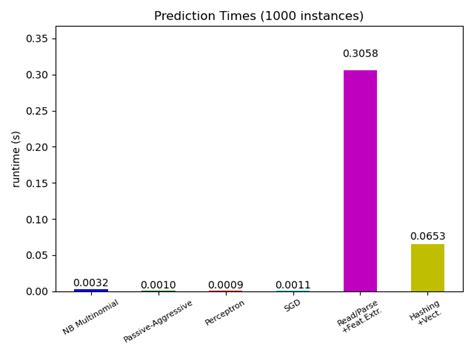 文本文件的核外分類 — Scikit Learn 160 文件 Scikit Learn 機器學習庫