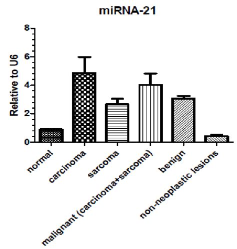 Mirna 21 Expression Level Real Time Pcr In Normal Non Neoplastic
