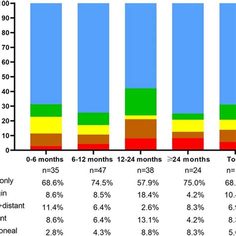 Distribution Of Recurrence Patterns At Different Time Points Download