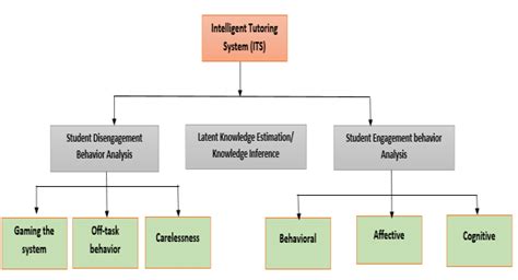 Classification Of Its Download Scientific Diagram