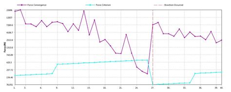 Convergence Issues With Solid185 Elements