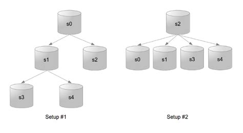 Replication In MySQL GTIDs Benefits And Limitations Part