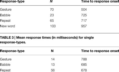 Mean Response Times In Milliseconds For All Response Types Download Table