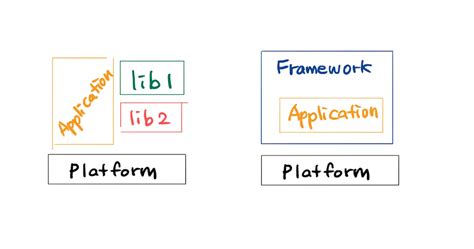 프레임워크와 라이브러리의 차이는 프레임워크와 라이브러리의 차이는