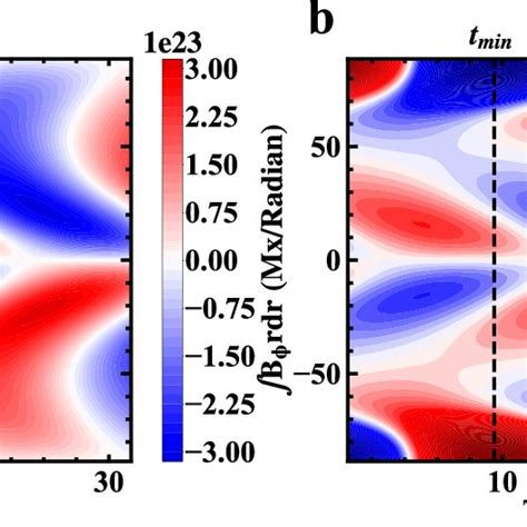 Time Latitude Diagrams Of A Radially Integrated Toroidal Magnetic