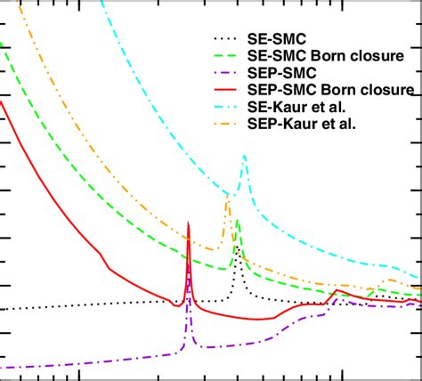 Integral Elastic Cross Section In The Se Dotted Line Se With Born