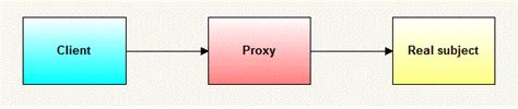 Proxy Design Pattern In Java Codeproject