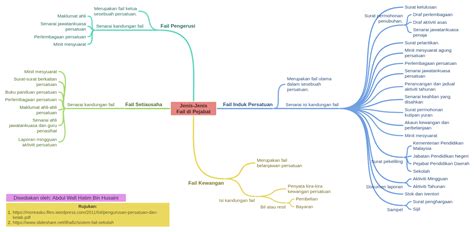 Jenis Jenis Fail Di Pejabat Disediakan Oleh Abdul Wafi Hatim Bin…