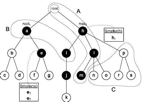 The Spanning Tree S Of The Example In Figure Black Nodes Indicate