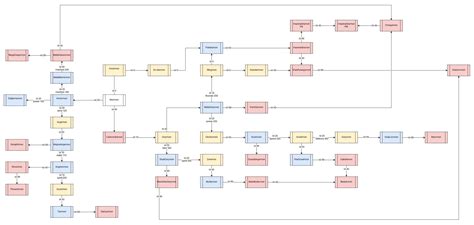 Digimon World 3 Digivolution Chart