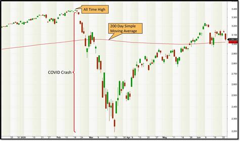 Ultimate Guide To Moving Averages All Time High Covid Crash