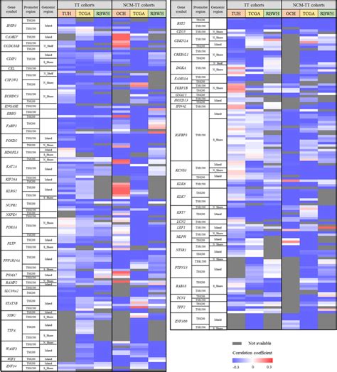 Heatmap Of The 57 Genes With An Inverse Correlation Between Promoter