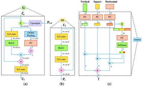 A The Network Structure Diagram Of The Gate Fusion Module The
