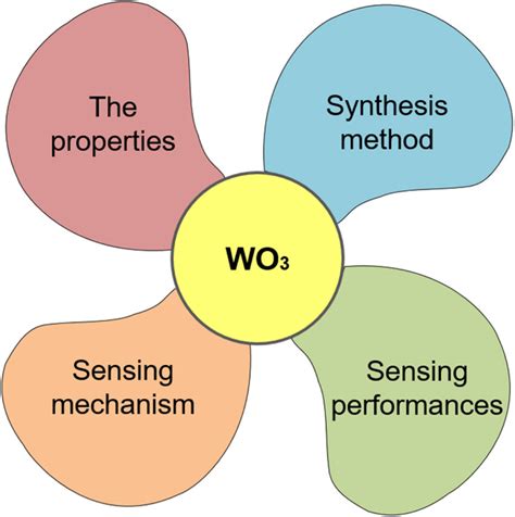 Illustration Of A Review Contents Of Wo3 Based Toxic Gas Detection