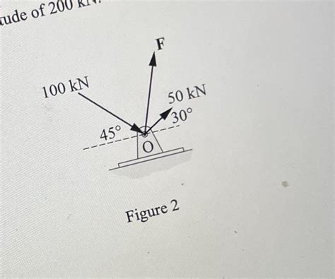 Solved The Support At O Is Subjected To Three Forces Shown