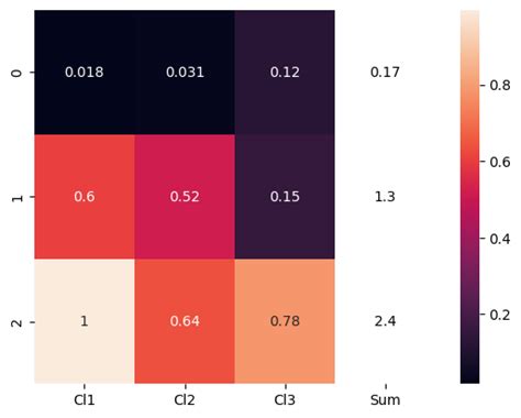 Python Exclude A Column From Seaborn Heatmap Formatting But Keep In The Map Stack Overflow