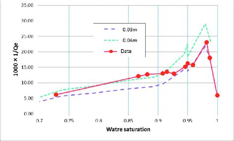 Comparison Between Attenuation Calculated With The Model And Measured Download Scientific